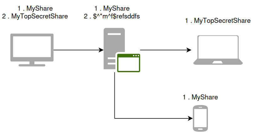 Enable the use of a partially untrusted intermediary for data exchange ...